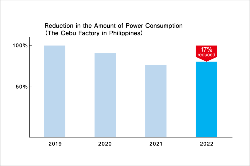 Reduction of Energy Consumption – TSUNEISHI SHIPBUILDING SUSTAINABILITY